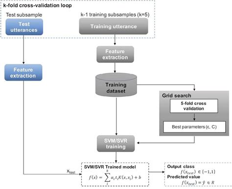 7 Block Diagram Describing K Fold Cross Validation And Grid Search