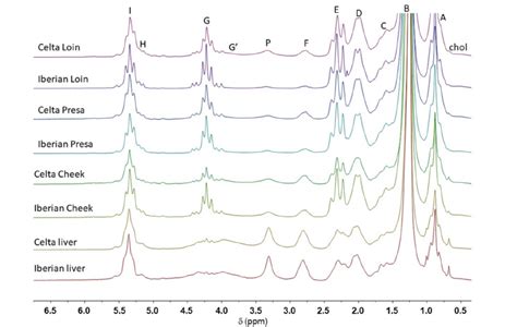 568 Machine Learning Enabled Fatty Acid Quantification And Classification Of Pork From