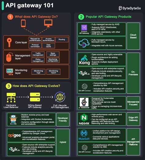 Api Gateway 101 Managing And Optimizing Api Traffic Yasir Hussain Api Gateway 101 Managing And Optimizing Api Traffic Yasir Hussain