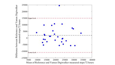 bland altman plot for yamax digiwalker versus actigraph steps over a 72