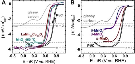 Figure 11 From Bifunctional Oxygen Reductionevolution Catalysts For Rechargeable Metal Air