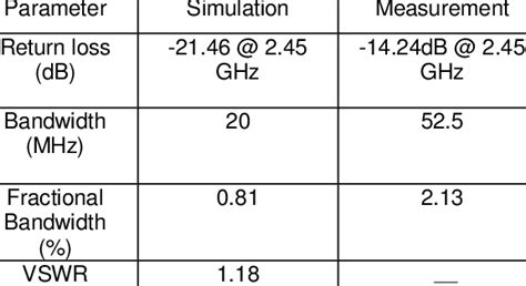Summary Of Simulation And Measurement Results Of The Proposed 2×3 Cp