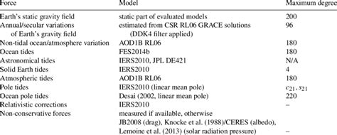 Background Models Used In The Dynamic Orbit Integration Download
