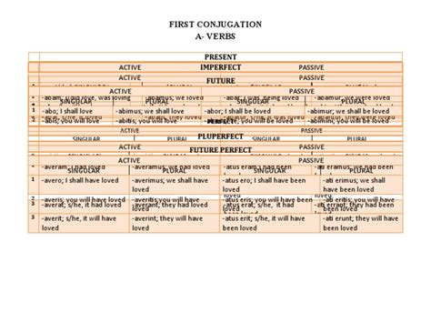 First Conjugation A Verbs Present Imperfect Future Pdf Grammatical