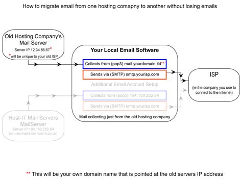 Migrating email accounts to us without losing any emails - Knowledgebase - Host-IT