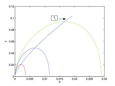 Plots Of The Temperature T Vs Pressure P And The Inversion Temperature Download Scientific