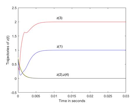 Evolution Of Zt With α 005 And τ 1000 Download Scientific Diagram