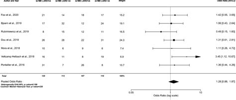 Forest Plot Of All Studies Included For This Meta Analysis With Pooled