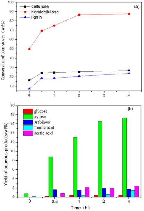 The Direct Conversion Of Hemicelluloses To Selectively Produce Xylose From Corn Stover Catalysed
