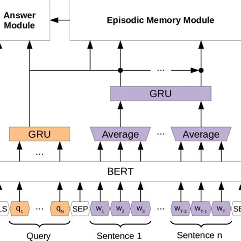 The Bert Dmn Model Architecture Note That The Padding Tokens Are Download Scientific Diagram