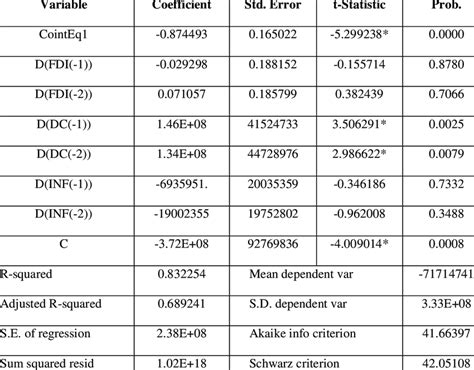Vector Error Correction Estimates Download Scientific Diagram