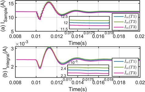 waveforms of sampling value and integral for the input current under