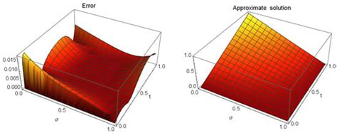 mathematics special issue advances in numerical analysis