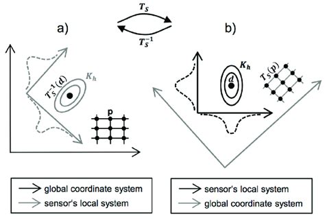 Coordinate Transformation During The Computation Of The Fused Density