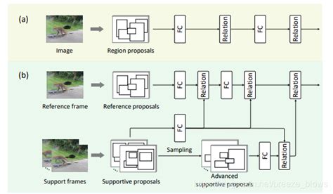 Relation Distillation Networks For Video Object Detection Csdn博客