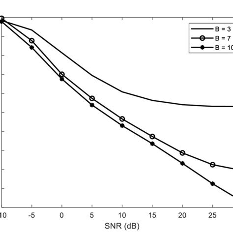 frequency estimation mean square error vs snr using ccs with different