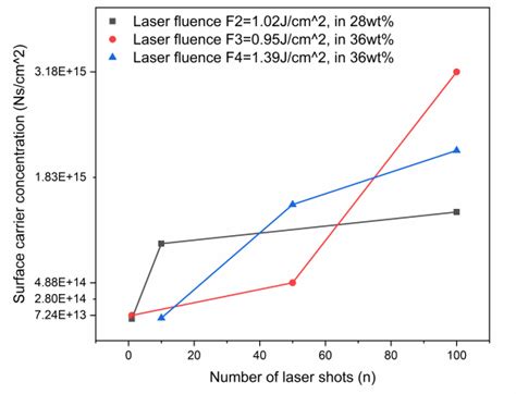 Effect Of Different Laser Fluence And Laser Shots On A Surface Download Scientific Diagram