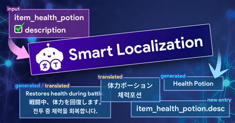Smart Localization Ai Contextual Translations Ai Ml Integration