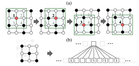《geometric Deep Learning笔记系列》第一篇，non Euclidean Structure Data之我见 机器学习