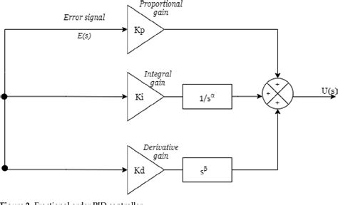 figure 2 from optimal fractional pid controller for buck converter using cohort intelligent
