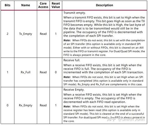【vivado Ip】axi Quad Spi 知乎