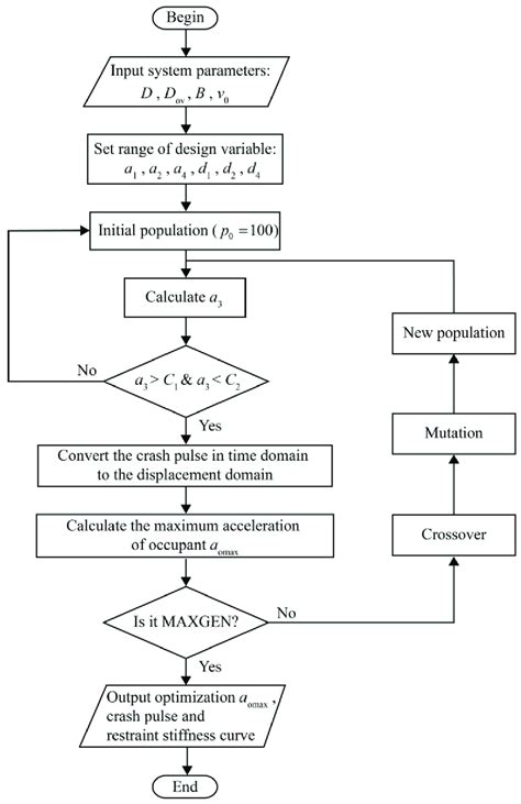 Flowchart Of Coupling Optimization Download Scientific Diagram