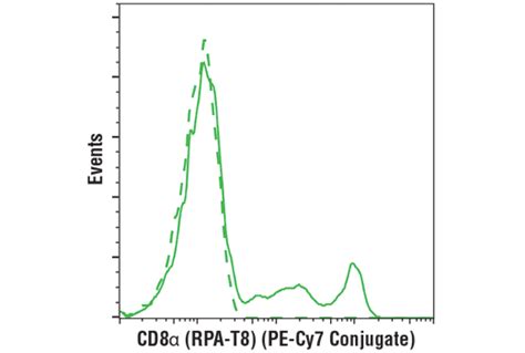 Human Essential T Cell Markers Flow Cytometry Panel Cell Signaling Technology