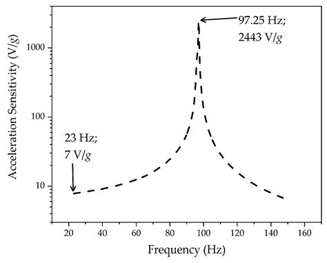 Sensors Free Full Text Low Frequency Vibration Sensor With A Sub Nm Sensitivity Using A
