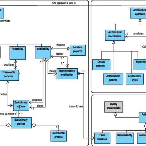 Ontology For Maintainability According To Iso 25010 Model Adapted From Download Scientific