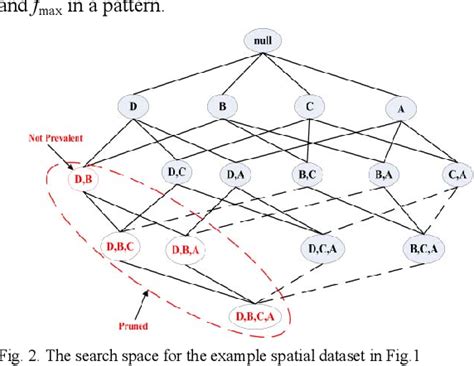 Figure 2 From An Effective Approach On Mining Co Location Patterns From