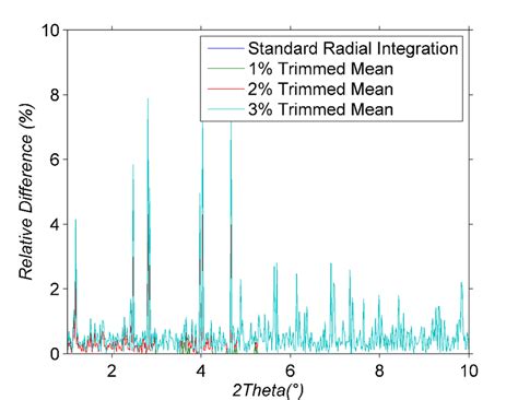 Figure A4 The Relative Difference Between The 1d Diffraction Pattern Download Scientific