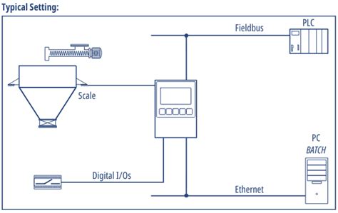 Weightechusa Store Systec It2000m Batch Multi Ingredient Batchweighing Control Weighing Systems