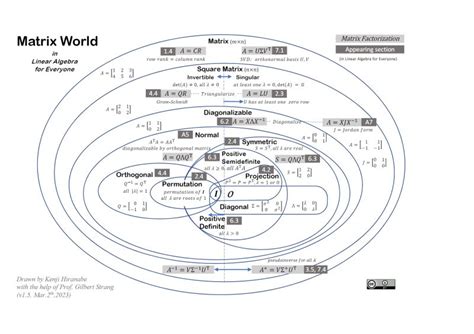 Dheeraj S On Linkedin Ref The Art Of Linear Algebra