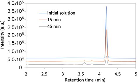 Hplc Chromatograms Of The Solution Before And After 15 And 45 Min Of