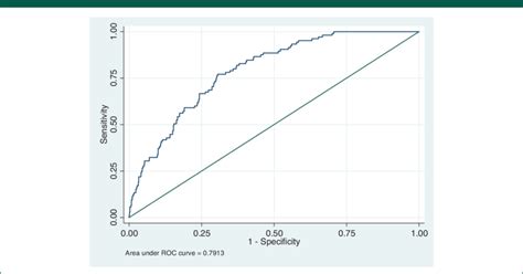 receiver operating characteristic curve for logistic regression model