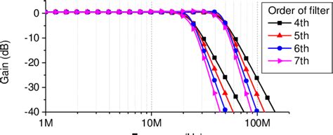 figure 5 from design of reconfigurable db linear variable gain