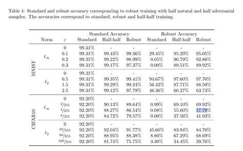 Replication Of The Result In Madrys Cifar10 Challenge · Issue 2 · Ylsung Pytorch Adversarial