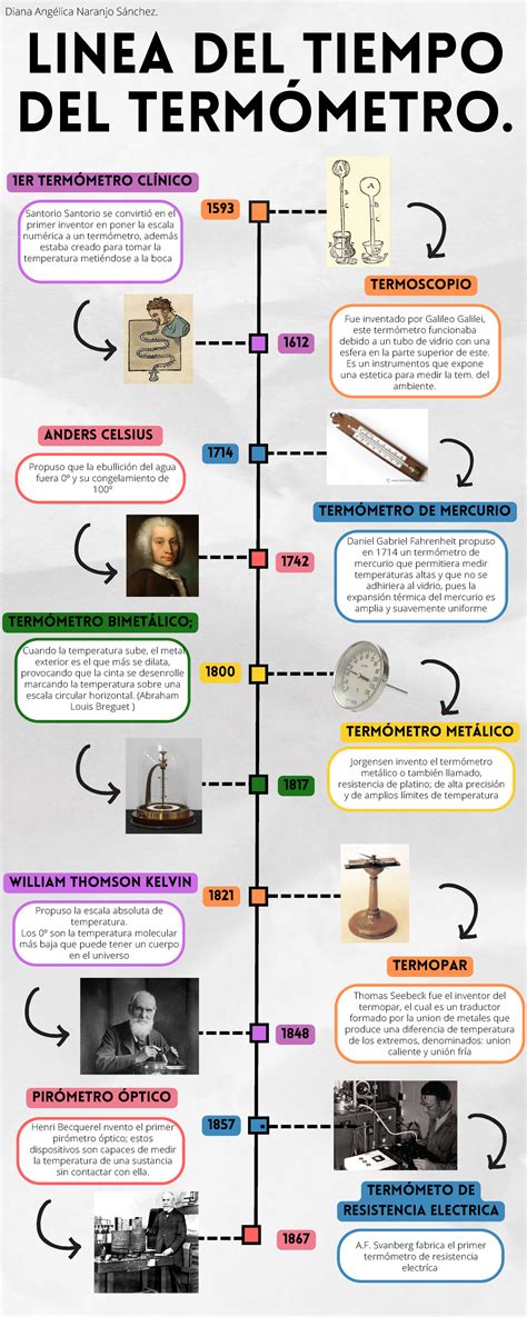 Línea Del Tiempo Del Termómetro Linea Del Tiempo Del TermÓmetro TermÓmetro BimetÁlico 1er