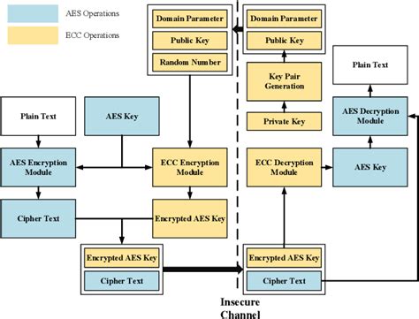 Figure 1 From High Speed And High Security Hybrid Aes Ecc Cryptosystem