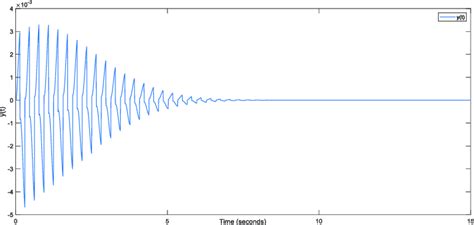 the output y t ∈ r with zero initial state for the proposed compensator