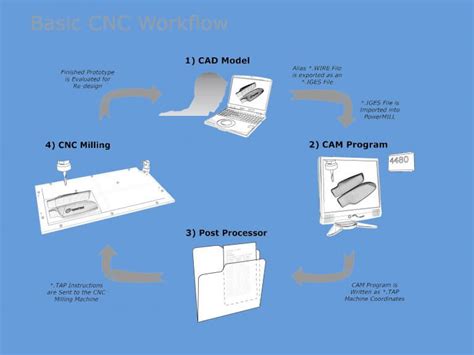 CNC Machine Workflow Guide Manufacturing Machining TAICNC