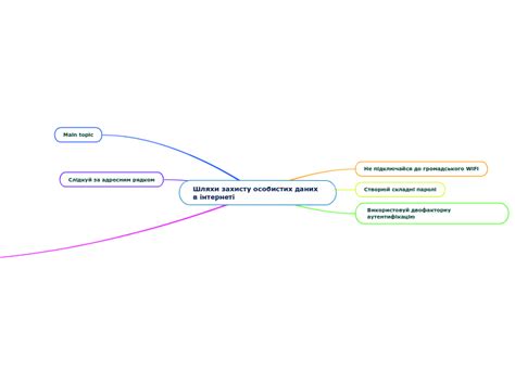 Шляхи захисту особистих даних в інтернеті Mind Map