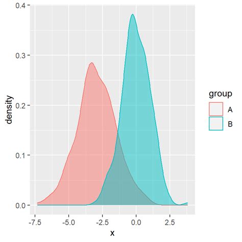 Legends In Ggplot Add Change Title Labels And Position Or Remove R CHARTS