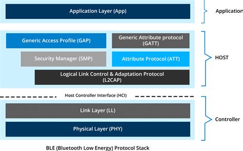 Bluetooth Ble And Ble Mesh Revolutionizing The Industrial Iot Space