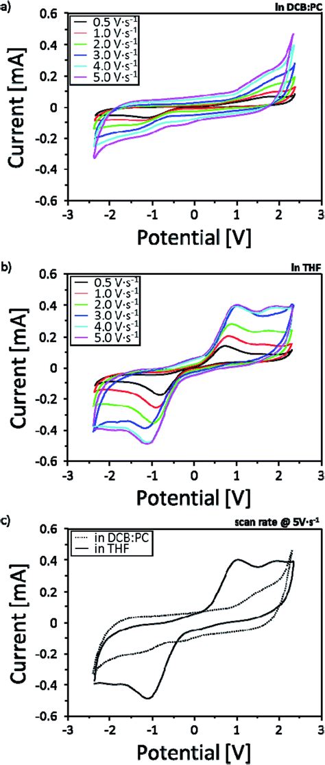Solvent Assisted Strongly Enhanced Light Emitting Electrochemiluminescent Devices For Lighting