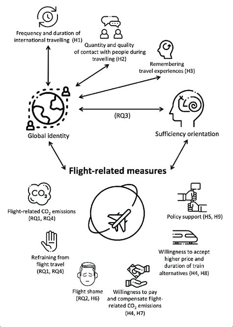 Graphical Overview Of Research Questions And Hypotheses Rq Research