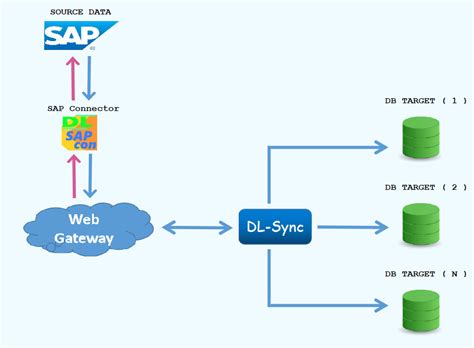 Dl Sync Features Etl Sap To Db