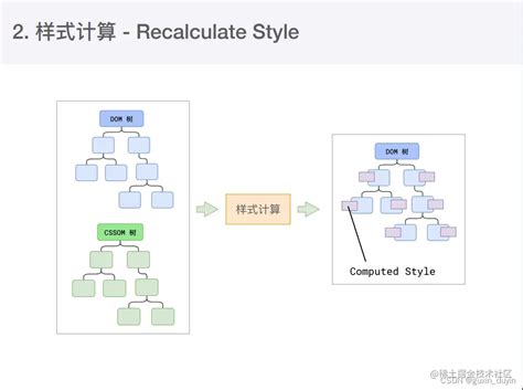 图解浏览器渲染页面详细过程浏览器渲染 dom树 cssom树 css不会阻塞html解析 js会阻塞html解析 ref 掘金