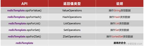 springdataredis 操作 redis，并指定数据序列化器