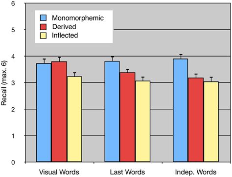 Recall Of Monomorphemic Derived And Inflected Word Forms In Visual